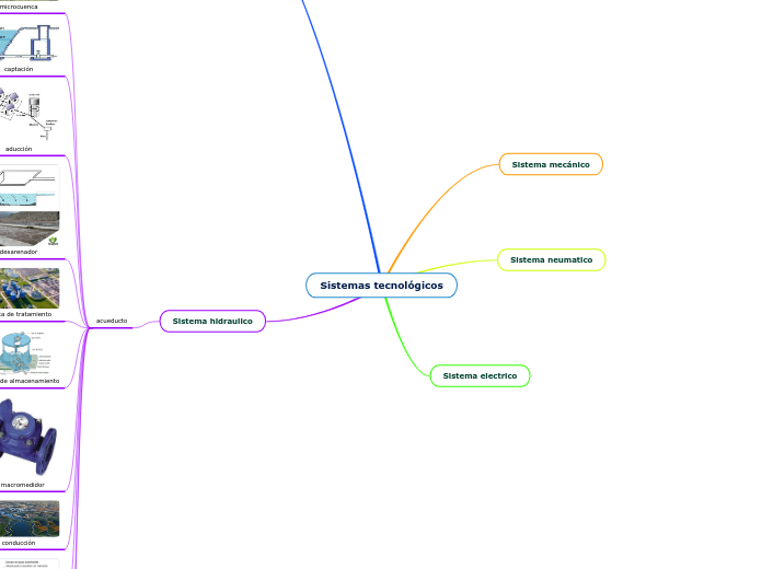 Sistemas tecnológicos - Mind Map